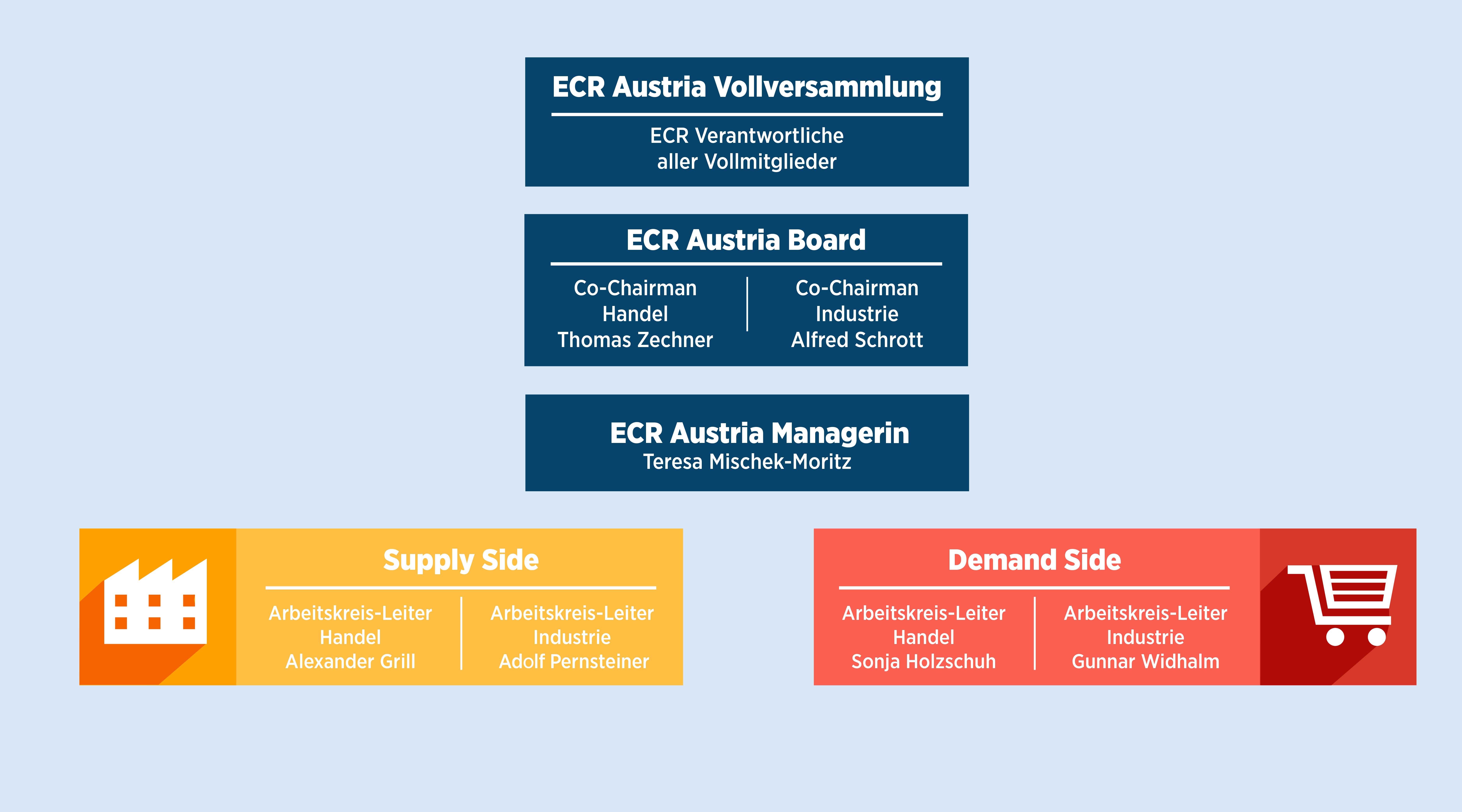 Organisation – ECR Austria